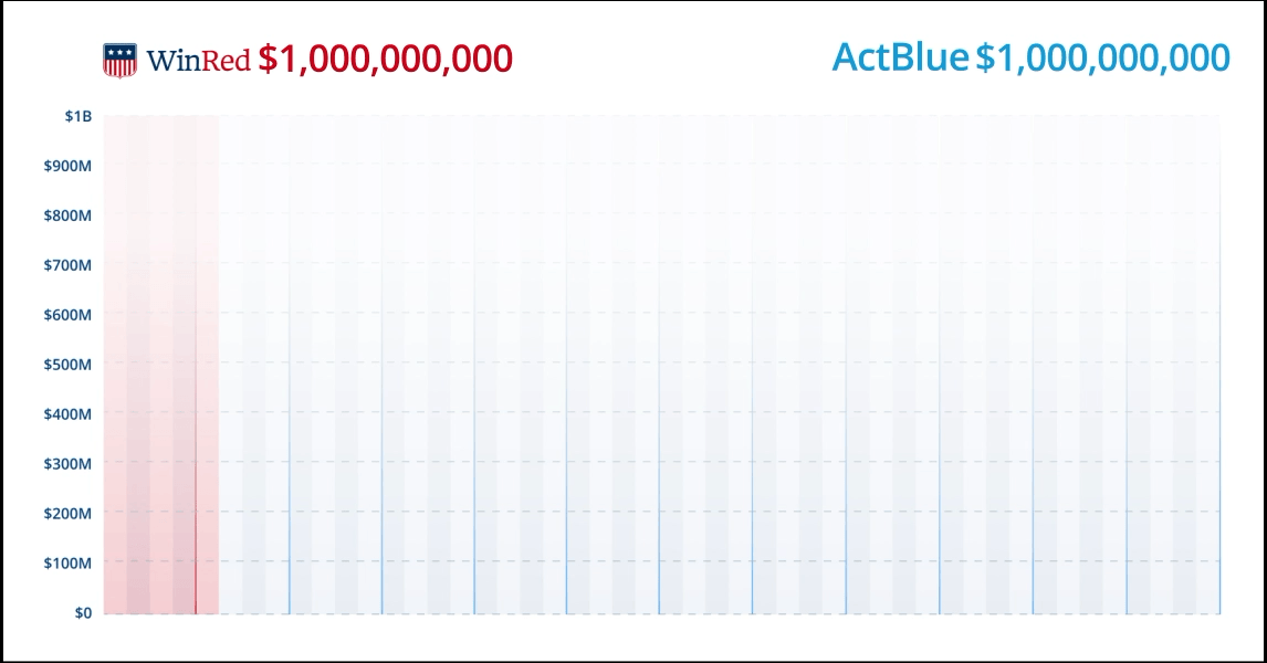 WinRed: Zero to $1,000,000,000 in 15 Months