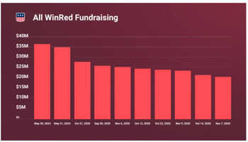 WinRed Sets Records with Trump Fundraising Haul