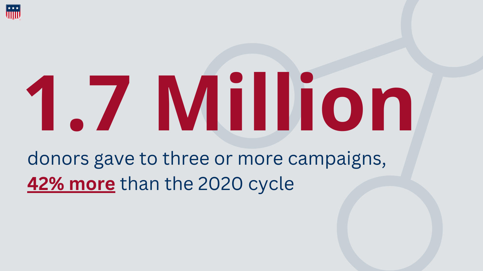 WinRed Processes $1.2 Billion in 2022 Cycle, Raises More per Donor than ...
