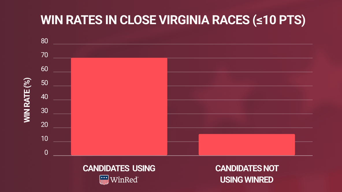 Virginia Shows the Power of WinRed in Tight Elections