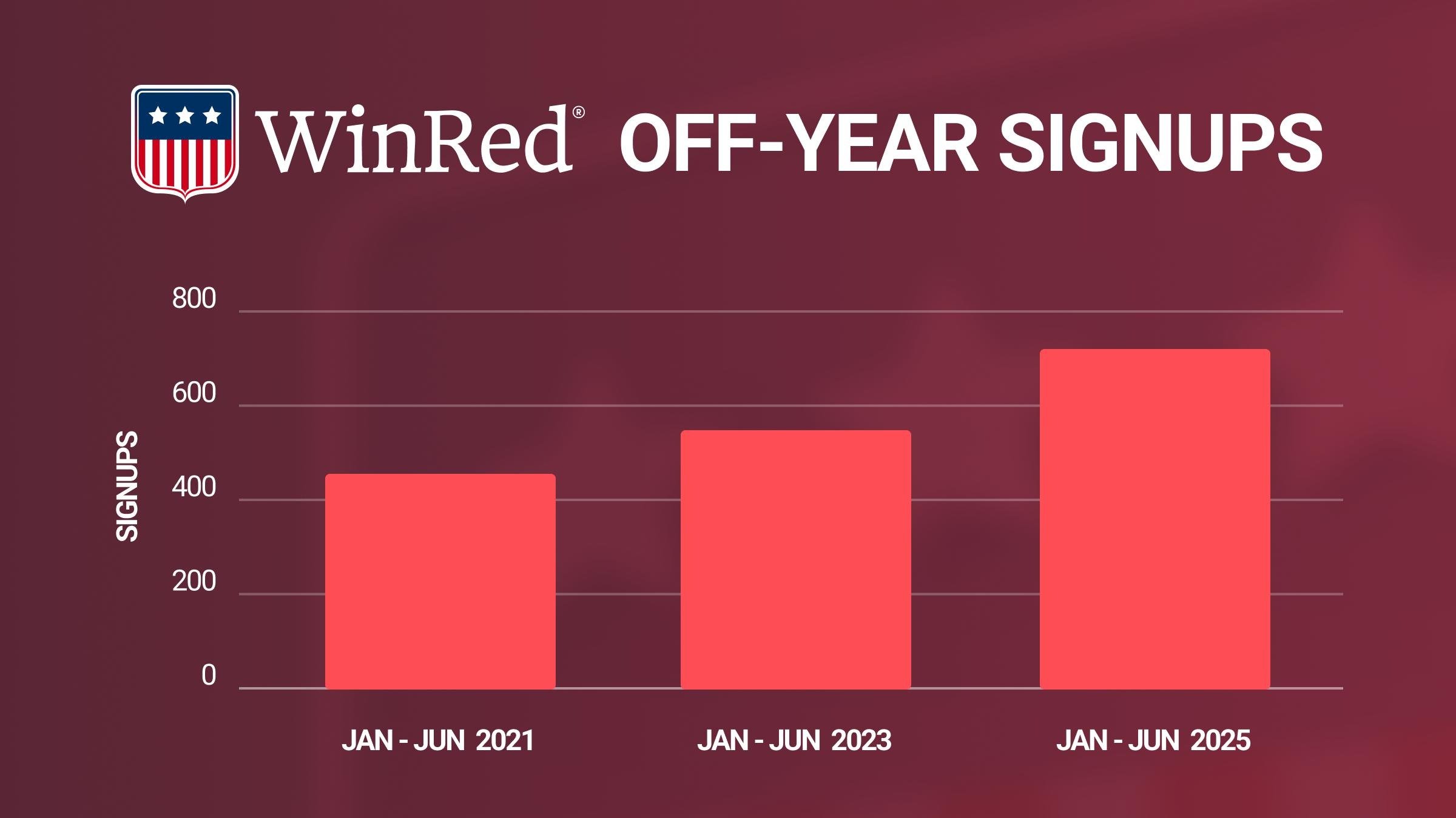Digital Momentum: Campaigns Choose WinRed in Record Numbers