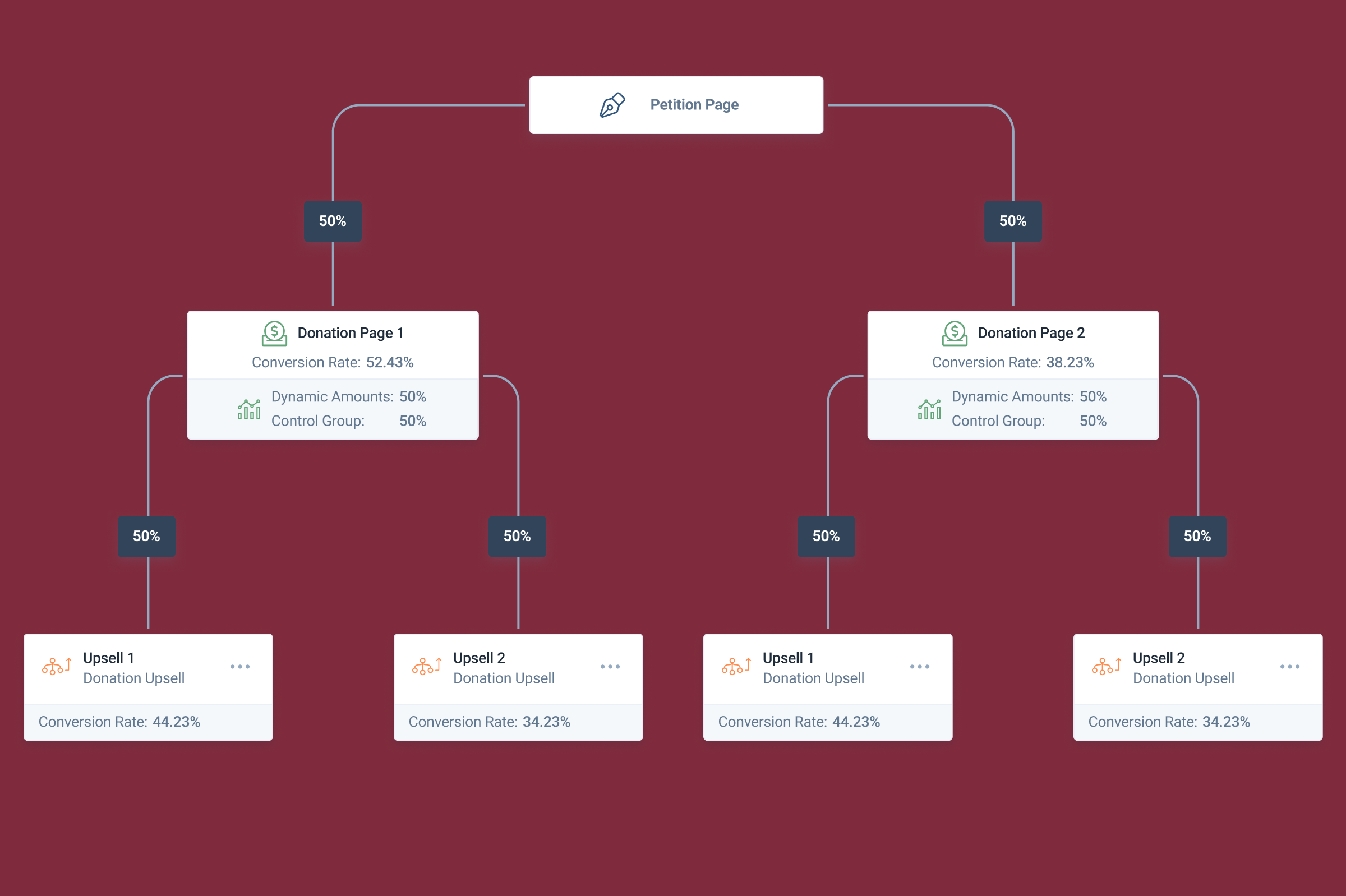 A/B Test Every Step of the Donor Journey on WinRed