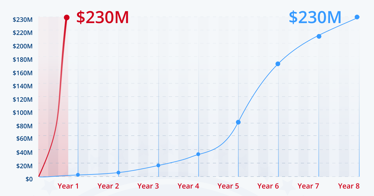 WinRed Rides Wave of GOP Energy in $130 Million Start to 2020