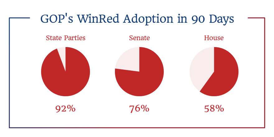 First 90 Days of WinRed Shows GOP Rivaling ActBlue