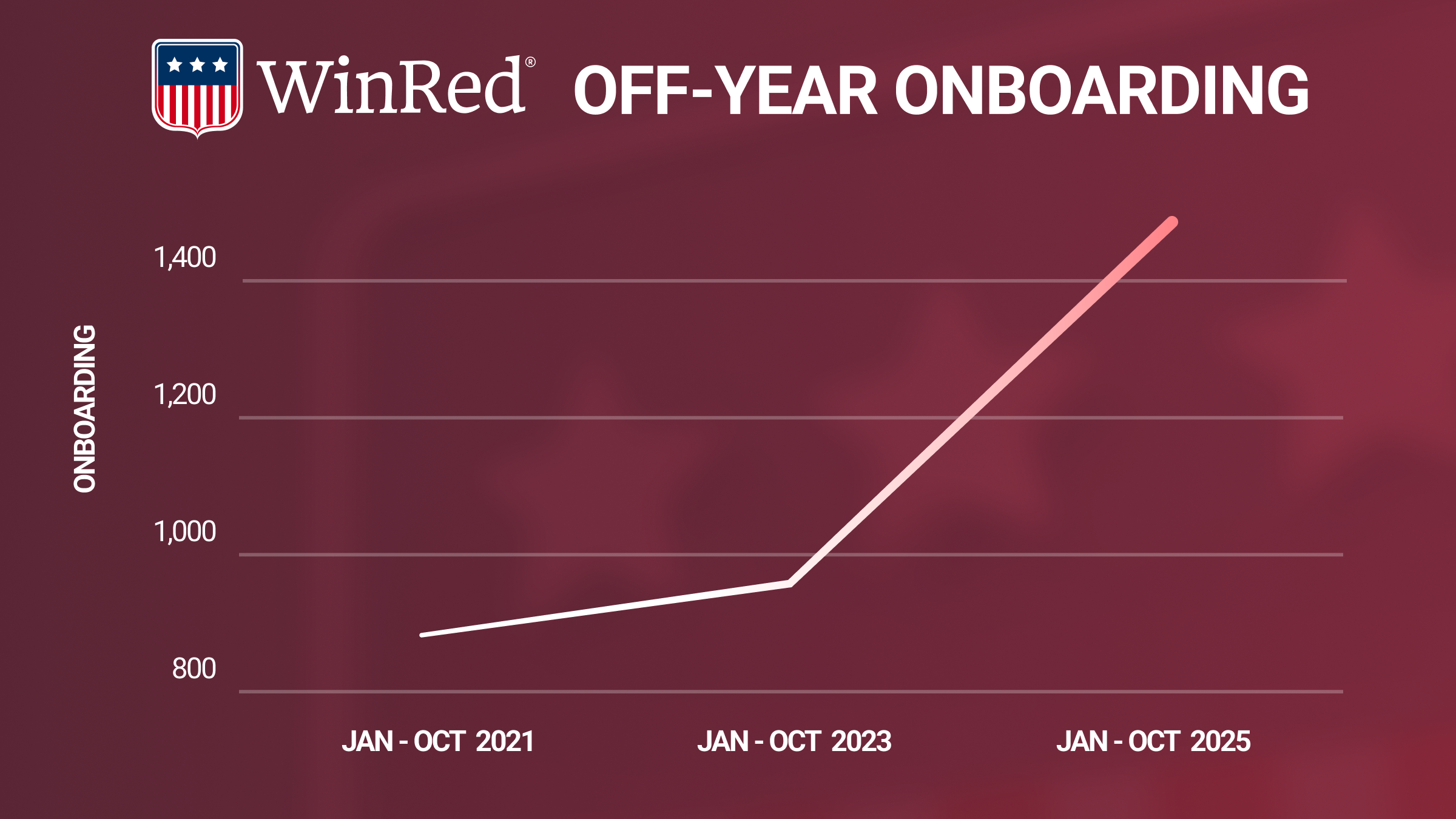 WinRed Continues Record-Breaking Onboarding Surge in 2025