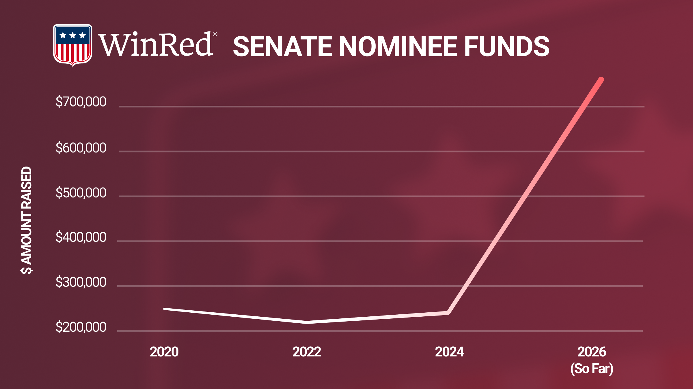Senate Nominee Funds Outraising Previous Cycles By Over 200%